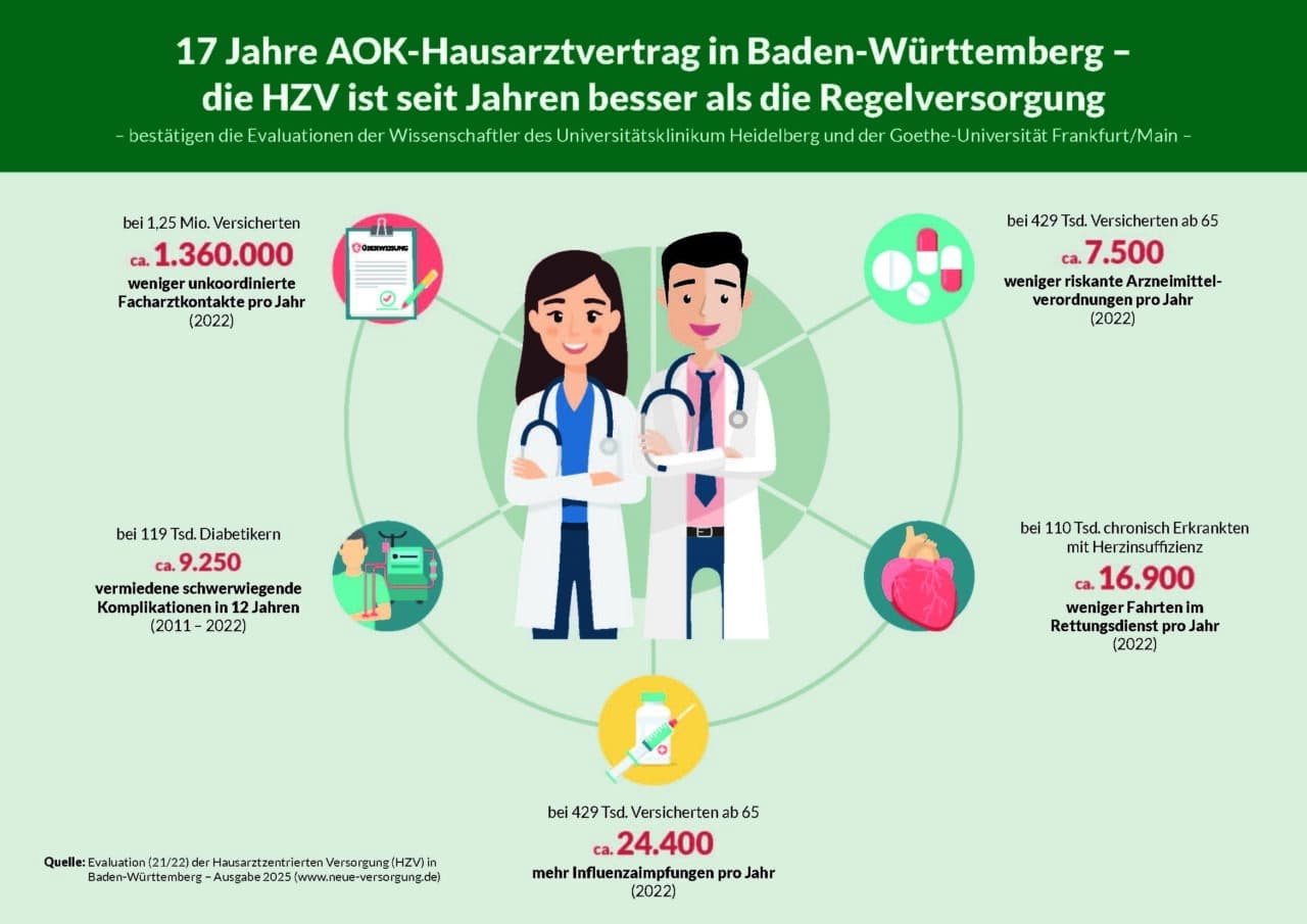 17 Jahre HZV-Vertrag der AOK Baden-Württemberg – Neue Studie belegt ...